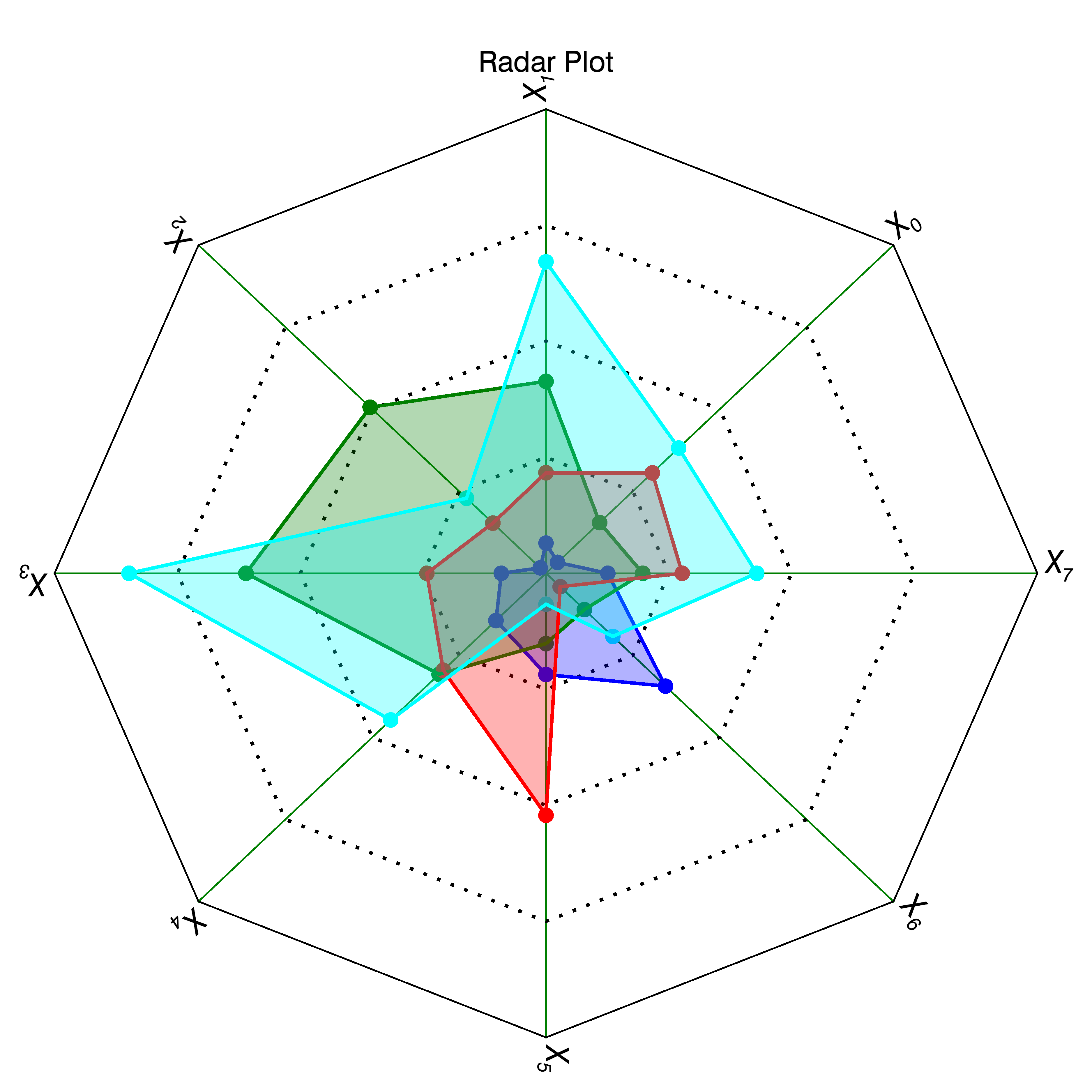 Radar Plot for IDL - NV5 Geospatial