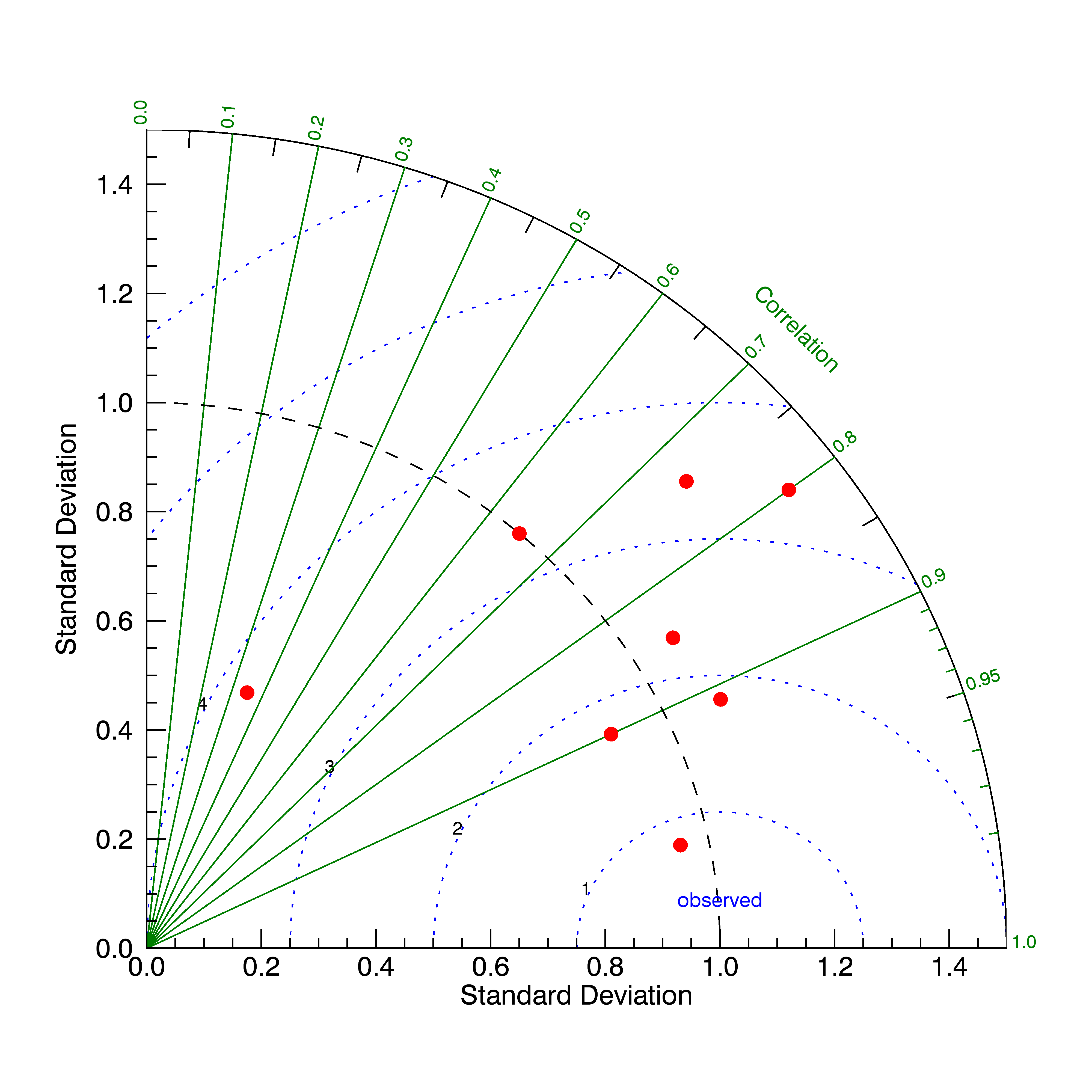 Taylor Diagram - NV5 Geospatial